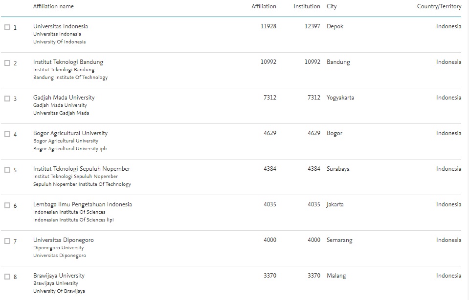 Ranking on Scopus - Universitas Diponegoro
