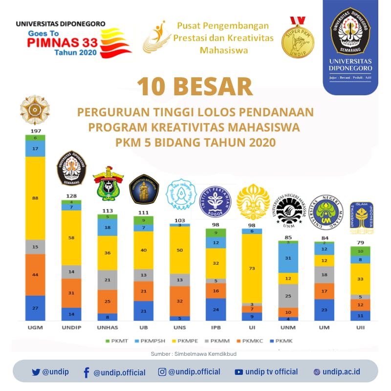 128 Mahasiswa UNDIP Rebut Posisi Terhormat di Program Kreatifitas ...