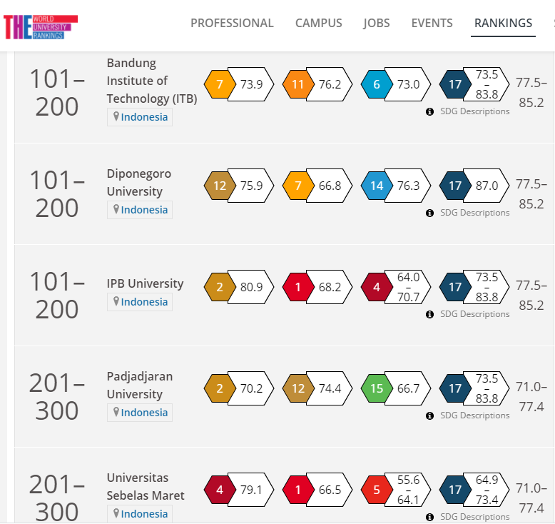 UNDIP Masuk 200 Terbaik Dunia di THE Impact Rankings 2021 - Universitas ...