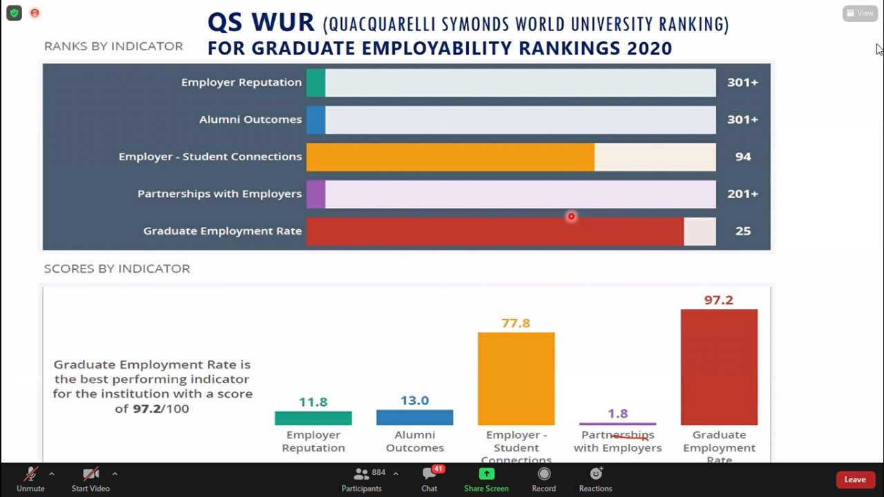 QS Graduate Employability Rankings 2020: UNDIP menempati posisi ke-3 di Indonesia - Universitas ...