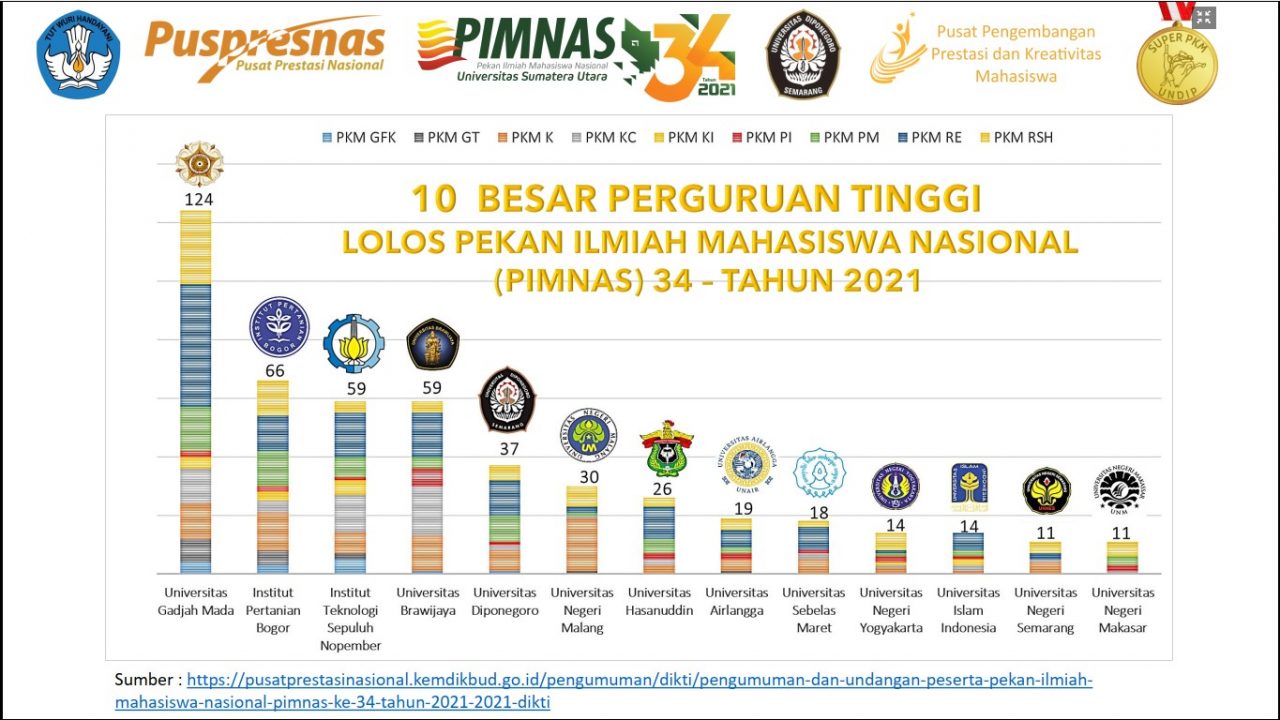 UNDIP Peringkat ke-5 Nasional, Loloskan 37 Tim PKM di PIMNAS ke-34 Tahun 2021 - Universitas ...