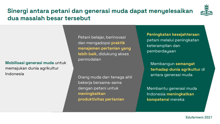 FPP UNDIP Jalin Kerjasama dengan Edufarmers Foundation untuk ...