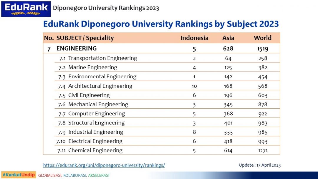 Fakultas Teknik UNDIP menjadi Perguruan Tinggi Teknik Terbaik Kelima di ...