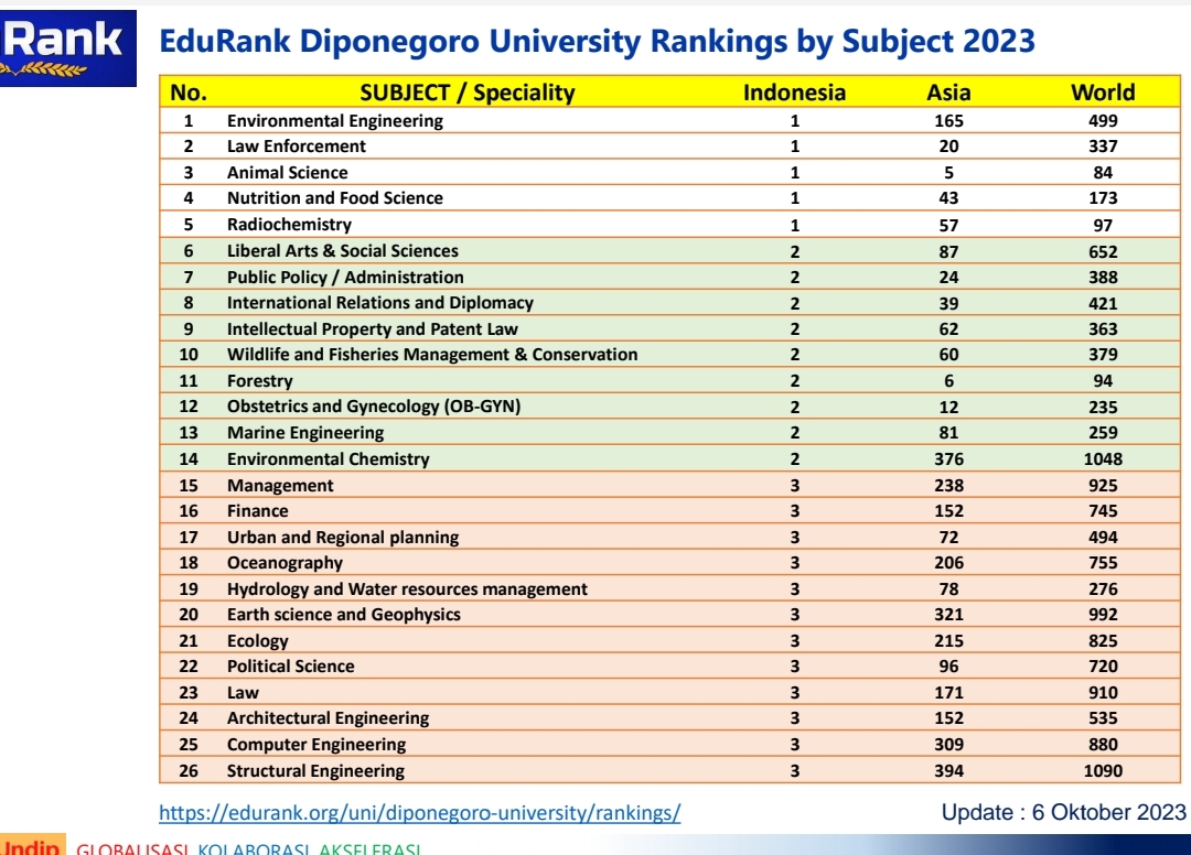 Fakultas Peternakan dan Pertanian UNDIP: Raih Peringkat Satu Indonesia ...