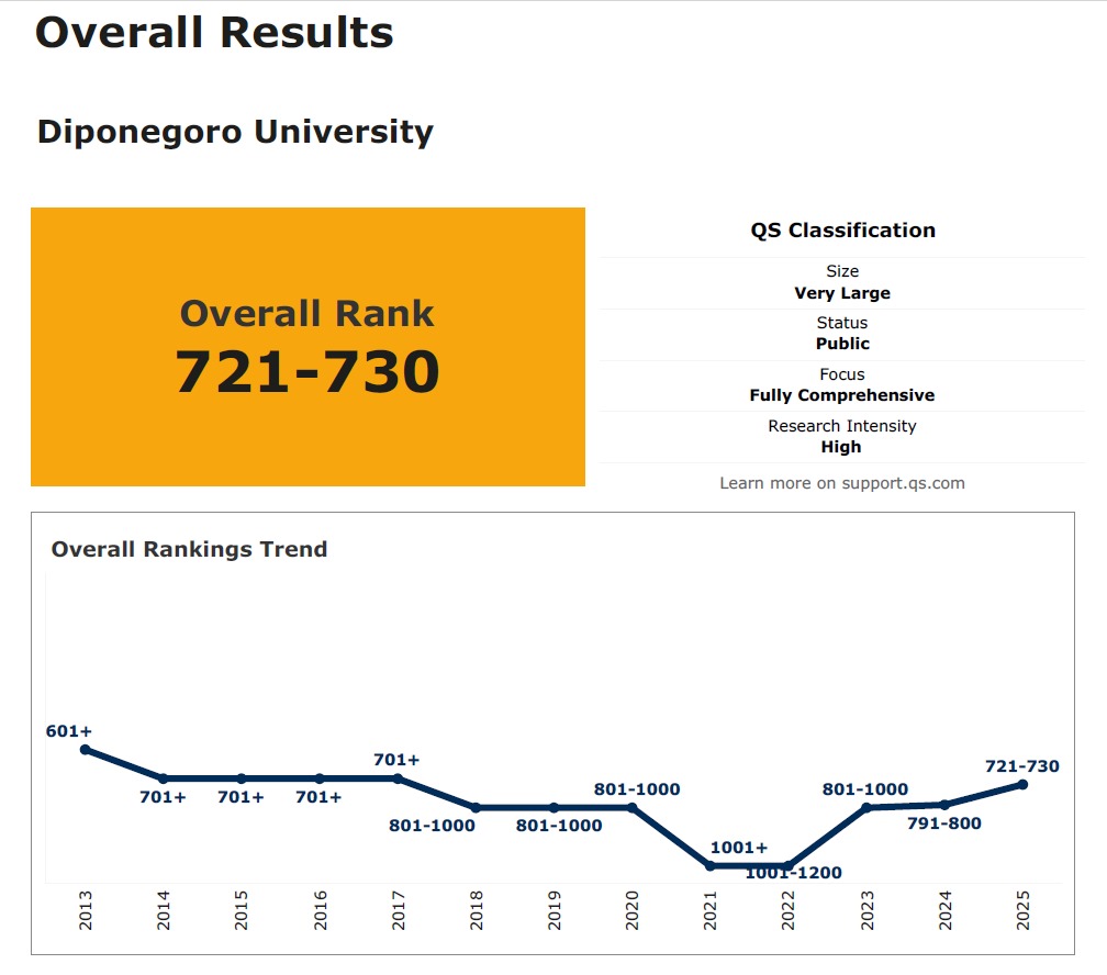 Peringkat UNDIP Naik 70 Peringkat ke Posisi #721-730 QS WUR 2025 - Universitas Diponegoro