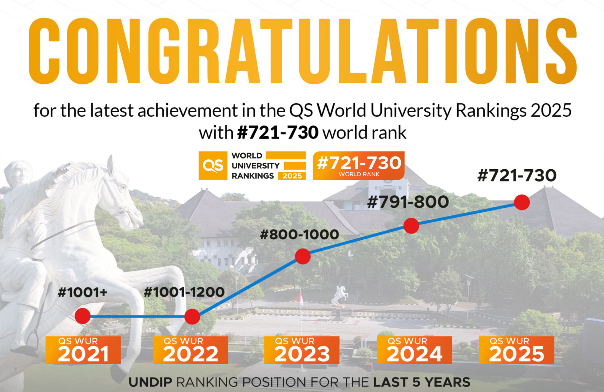 UNDIP Ranking Increases 70 Places to Position #721-730 QS WUR 2025 - Universitas Diponegoro